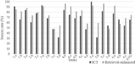 Comparing The Solution Of The Tasks In The Knowledge Assessment Test