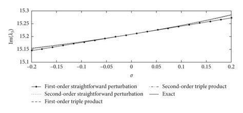 The Imaginary Parts Of The Exact And Approximate Eigenvalues Of The