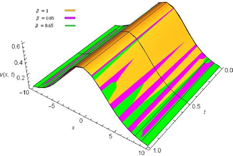 Figure 1 From Analysis Of Fractional Kawahara And Modified Kawahara