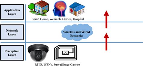 Figure 9 From Iot Elements Layered Architectures And Security Issues A Comprehensive Survey