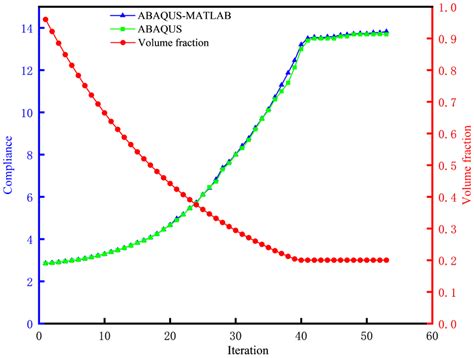 Beso Topology Optimization Driven By An Abaqus Matlab Cooperative Framework With Engineering