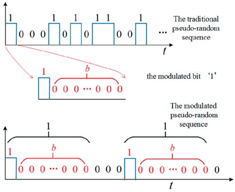 Sensors Free Full Text Improving The Performance Of Pseudo Random