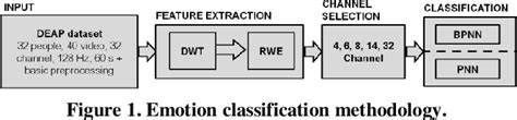Figure 1 From Artificial Neural Networks Based Emotion Classification