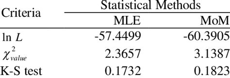 model validation using three criteria download table