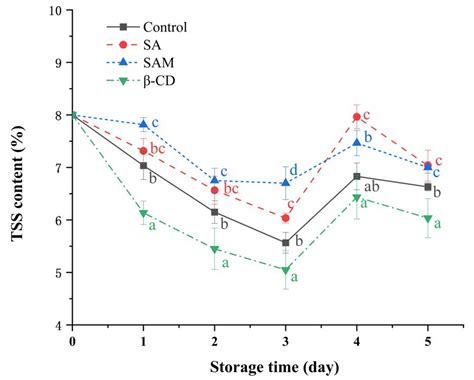 Control Efficacy Of Salicylic Acid Microcapsules Against Postharvest Blue Mold In Apple Fruit
