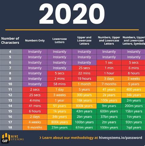 Graphs From Cybersecurity Expert Show Why Your Passwords Should Be At