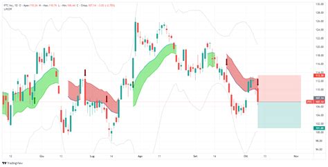 Ptc Inc Trading Signal Ptc