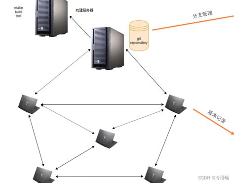 分布式版本控制 Git分布式版本控制git Csdn博客