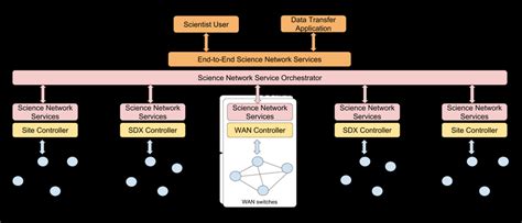 Reference Architecture For End To End Service Orchestration In