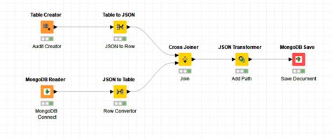 Knime Mongodb Save Part 55 Dominic Kumars Blog