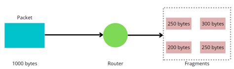 Definition Of Network Units Packet Fragment Frame Datagram And Segment Baeldung On