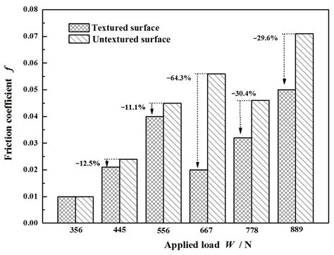 The Tribological Behavior Of Cast Iron By Laser Surface Texturing Under Oil Lubricated Initial