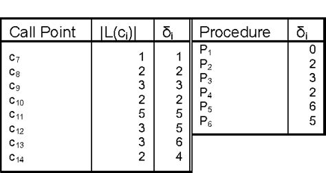 Table From Optimal Polynomial Time Interprocedural Register Allocation For High Level