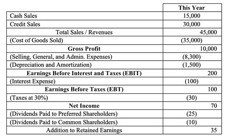 75 Ratio Analysis Exercise Introduction To Financial Analysis