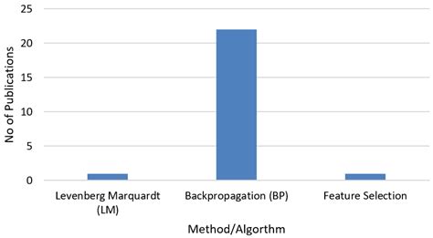 Publications Deep Learning Method Download Scientific Diagram