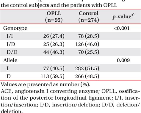 Table 1 From The Insertiondeletion Polymorphism Of Angiotensin I Converting Enzyme Gene Is