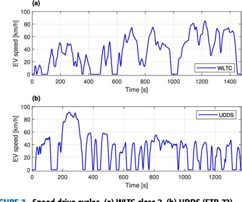 Figure 1 From Linear Parameter Varying Model Predictive Control For
