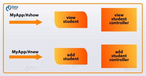 Angularjs Ng View Learn How To Implement View In Angularjs Dataflair