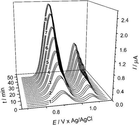 Differential Pulse Voltammetry Dpv Responses Simultaneous Oxidation Download Scientific
