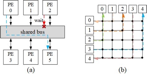 Architecture For A Shared Bus And B Fully Connected Crossbar Pe