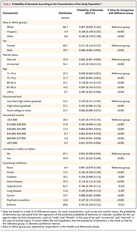 Monetary Costs Of Dementia In The United States New England Journal