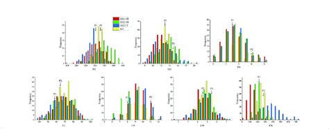 Frequency Distribution Maps Of Each Yield Related Trait In The F 2