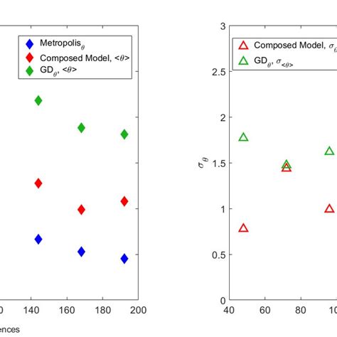 Task 2 Mean And Variance Of The Optimized θ Distribution Even If Download Scientific Diagram