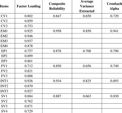 Factor Loading And Reliability Download Scientific Diagram