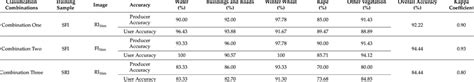 Classification Accuracy Evaluation Of Different Classification