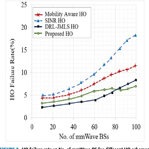 Figure 7 From Pattern Based Mobility Management In 5g Networks With A Game Theoretic Jump Markov