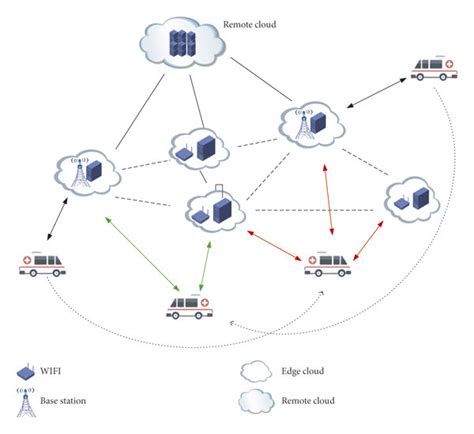 A Case Of Service Migration In Mobile Edge Computing The Edge Cloud
