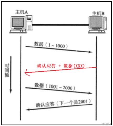 网络和linux网络7传输层udp和tcp协议端口号确认应答超时重传三次握手四次挥手tcp层协议的端口号 Csdn博客
