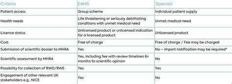 Uk Early Access Programs Eams And Specials
