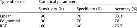 Classification Performance Of Ls Svm With Linear Polynomial And Rbf Download Scientific