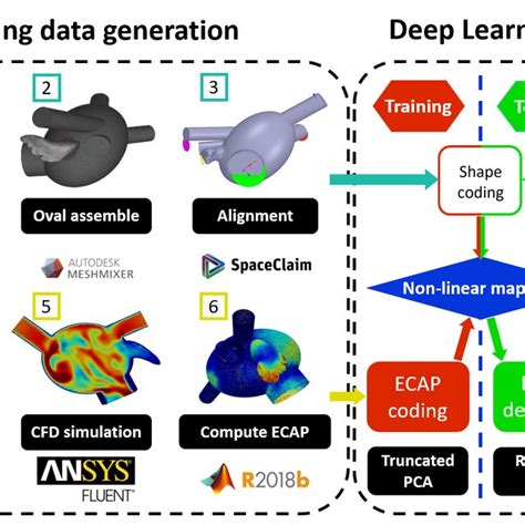 pdf deep learning surrogate of computational fluid dynamics for