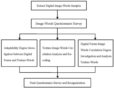 The Flow Chart Of Affective Engineering Analysis Download Scientific Diagram