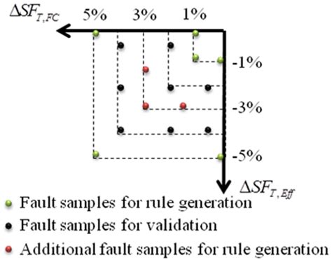 Fault Sample Selection For Turbine HPT LPT PT Download Scientific