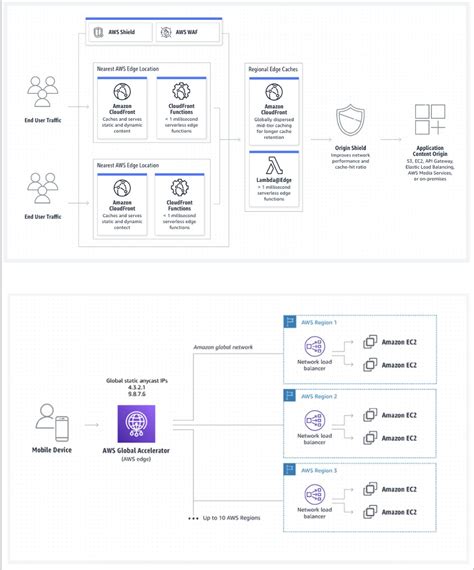 Aws Aws Cloudcomputing Learningjourney Performanceoptimization Amazonwebservices Aws