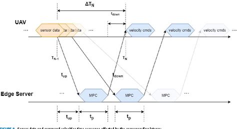 figure 1 from toward 5g edge computing for enabling autonomous aerial