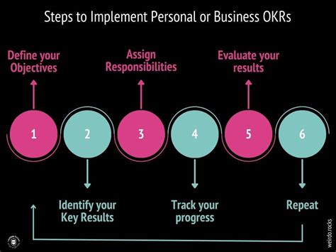 Okr Examples For Growth Weirdo Rocks