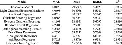 Model Performance For Relative Humidity Forecasting Download