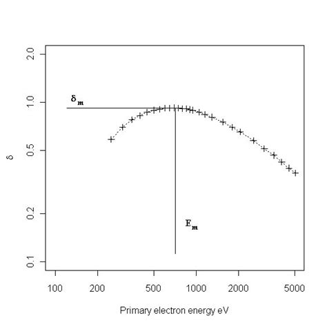 The Se Yield δ Versus Primary Electron Energy For Cu Plotted In