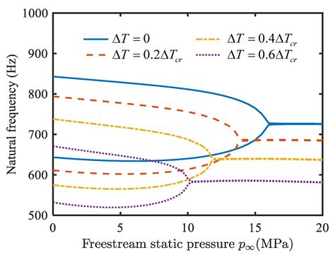 Applied Sciences Free Full Text Aerothermoelastic Analysis Of Conical Shell In Supersonic Flow