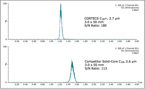 Improving Lc Ms Analysis W Cortecs C18 Columns Waters