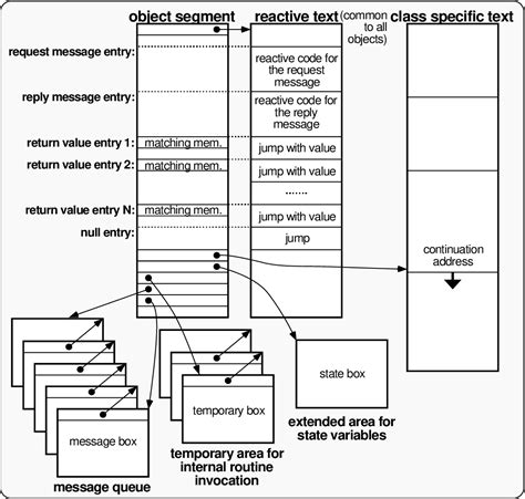 Figure 21 From A Concurrent Object Oriented Programming Language System For Highly Parallel