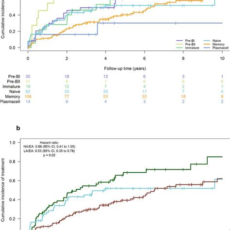 Analyses Of The Prognostic Impact Of Subtyping According To Bags On Ttt Download Scientific
