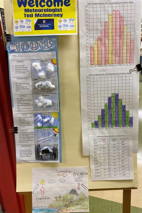 Weather At Your School Dyer Elementary