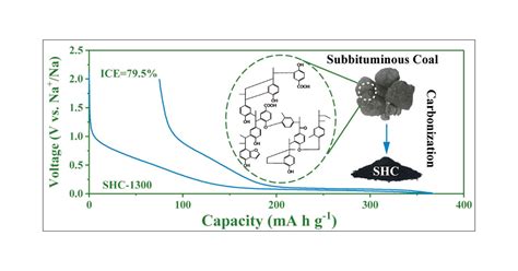 High Capacity Hard Carbon Pyrolyzed From Subbituminous Coal As Anode For Sodium Ion Batteries