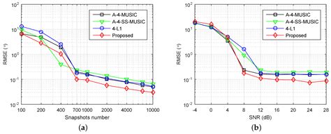 Sensors Free Full Text Sparse Method For Direction Of Arrival Estimation Using Denoised