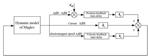 The Time Delay Feedback Control With Block Diagram Download Scientific Diagram